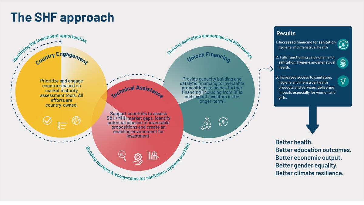 Our Approach | SHFund